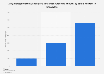 India - daily rural internet usage by public network 2018| Statista