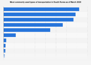 South Korea: commonly used transportation 2020| Statista