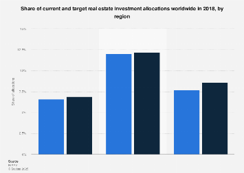Real estate allocations: current vs target by region 2018| Statista