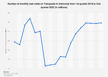 Indonesia: number of monthly web visits on Tokopedia 2022| Statista