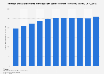 Number of tourism establishments in Brazil| Statista