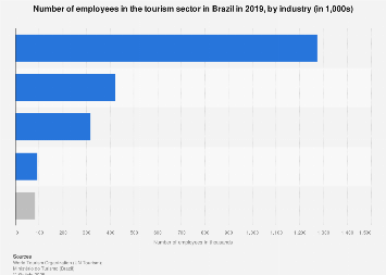Tourism employment by industry Brazil| Statista