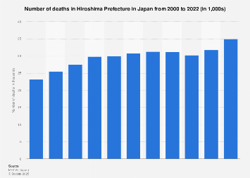 Japan: number of deaths in Hiroshima| Statista