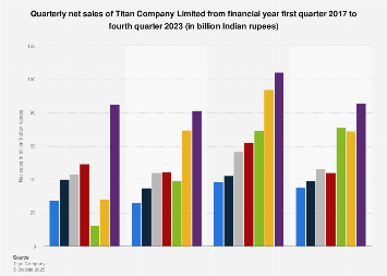 Titan Company: quarterly net sales 2023| Statista