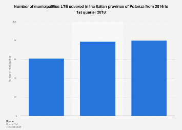 TIM LTE coverage in the province of Potenza in Italy 2016-2018 | Statista