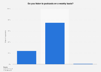 Weekly podcast listening UK 2020| Statista