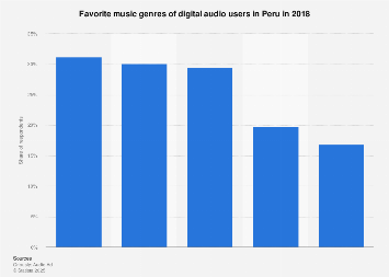 Favorite music genres Peru 2018| Statista