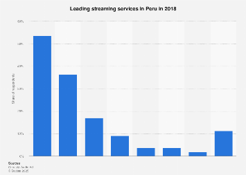 Leading streaming services in Peru 2018| Statista
