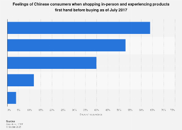 China: consumer experiences when shopping in physical stores 2017| Statista