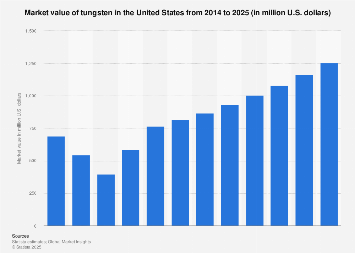 Tungsten market value U.S. 2025| Statista