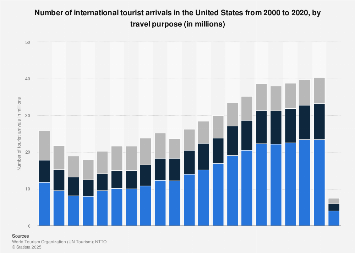 United States: international tourists by purpose| Statista