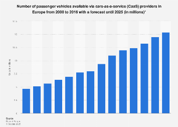 CaaS: providers car parc in Europe 2000-2025| Statista