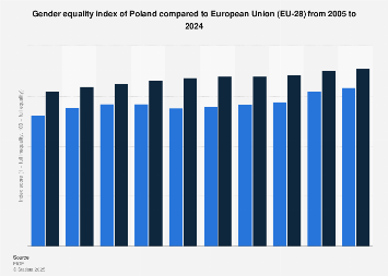 Poland: gender equality index 2024| Statista