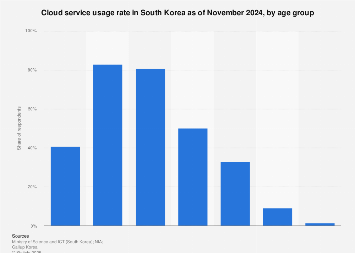 South Korea: cloud service usage rate by age group 2023 | Statista