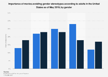 Importance of movies avoiding gender stereotypes in the U.S. by gender ...