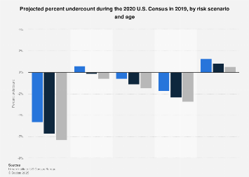 Projected percent undercount during 2020 U.S. Census by risk scenario ...