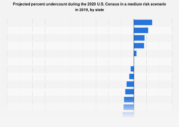 Projected percent undercount during 2020 U.S. Census in a medium risk ...