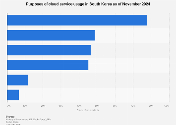 South Korea: cloud service use 2024| Statista