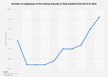New Zealand: employee count in mining industry 2024| Statista