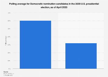 2020 U.S. presidential election: polling average for Democratic ...