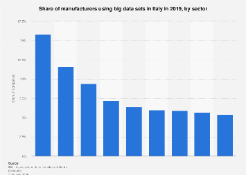 Manufacturers using big data by sector in Italy 2019| Statista