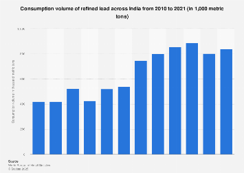 India: refined lead consumption volume 2021| Statista