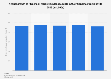 Philippines: PSE regular accounts | Statista
