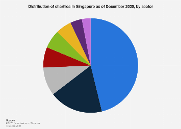 Singapore: share of total charities by sector 2020| Statista