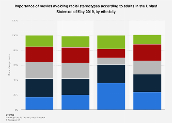 Importance of movies avoiding racial stereotypes in the U.S. by ...