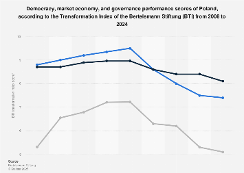 Poland: BTI transformation index score 2024 | Statista