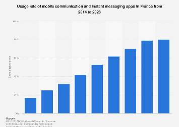 Instant messaging apps usage in France 2023| Statista
