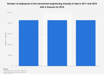 Italy: mechanical engineering employees 2017-2019| Statista