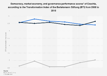 Czechia: BTI transformation index score 2008-2018| Statista