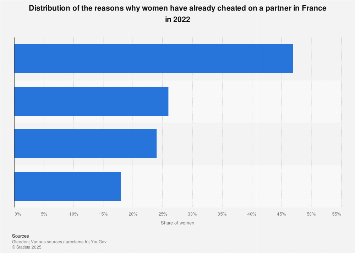 Reasons for cheating among women in France 2022| Statista