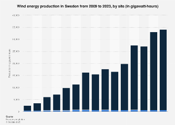 Sweden: wind energy production by site 2023| Statista