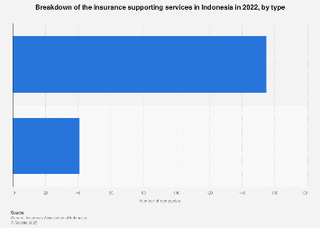 Indonesia: insurance supporting services breakdown 2022| Statista