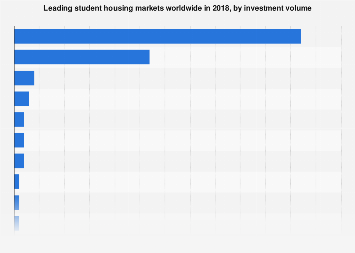 Top global student property markets by investment volume 2018| Statista