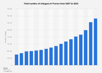Number of refugees in France 2023| Statista