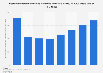 HFC emissions globally 2050| Statista