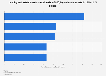 Largest global property investors by real estate assets| Statista