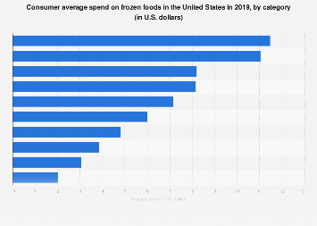 Frozen foods: average spend, by category U.S. 2019| Statista