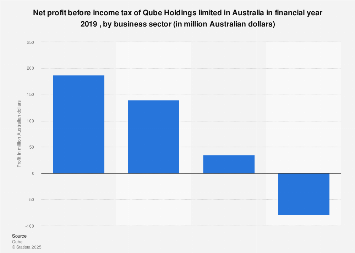 Australia - net profit by business sector of Qube Holdings Ltd 2019 ...