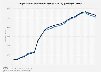 Population of Greece 1856-2020 by gender| Statista