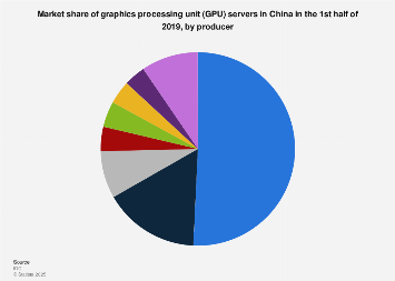 China: GPU servers' market share by manufacturer 2019| Statista