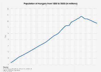 Population of Hungary 1800-2020| Statista