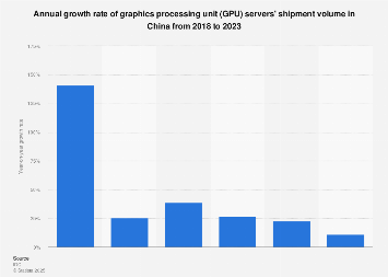 China: GPU servers' shipment growth 2018-2023| Statista