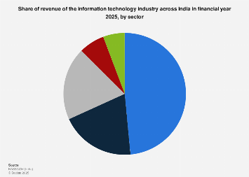 India: revenue share of IT industry by sector 2025| Statista