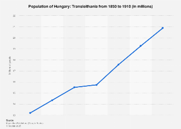 Population of Hungary: Transleithania 1850-1910| Statista