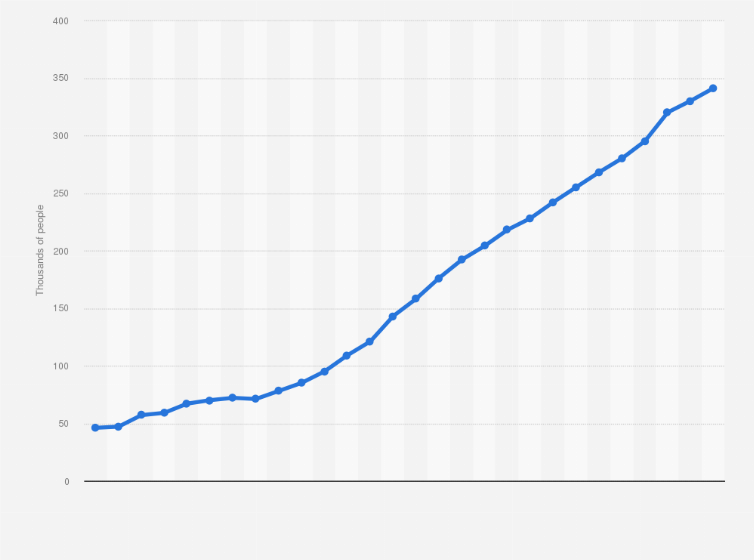 Iceland People Population Latest Count Shows 338,450 People Live In