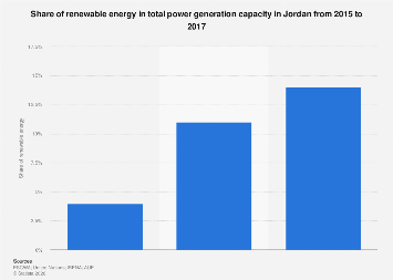 Jordan: renewable energy in total power generation capacity 2017| Statista